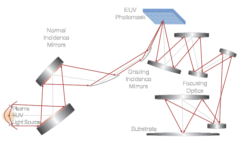 The Physics of EUV Lithography - by Bharath Ramsundar The Physics of EUV Lithography - by Bharath Ramsundar