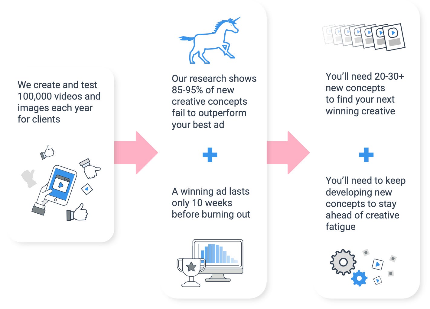 Creating Highly Performant Mobile Ads | The Ad Concept Model