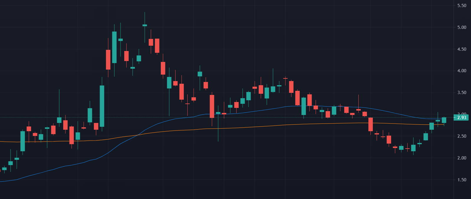 Using Moving Averages (MAs) - by Sam Gilbreath