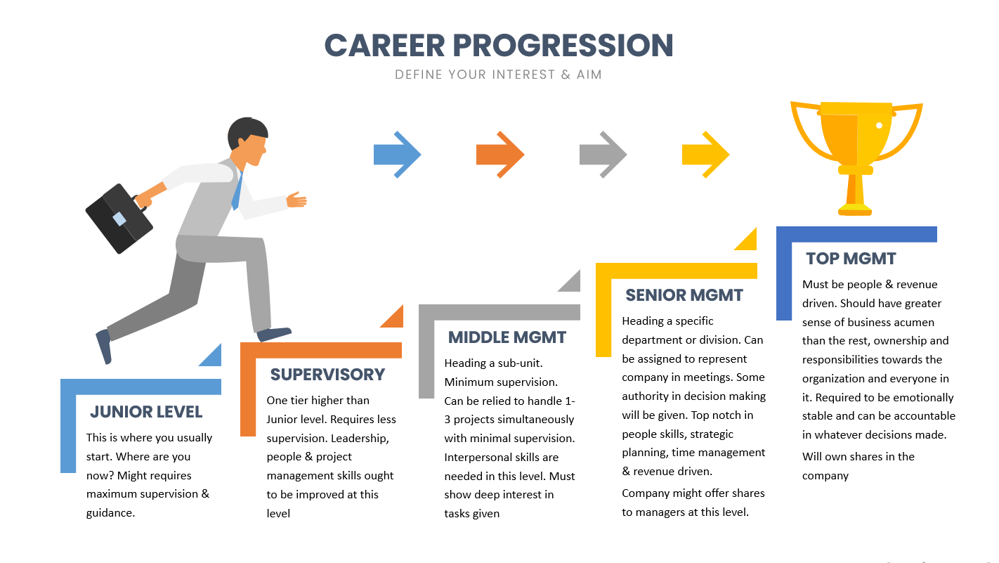 Career Progression - by Maslinda AT - Growing With Purpose