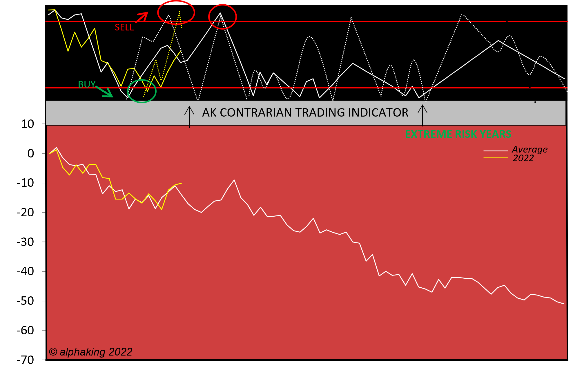 AK Chart and Performance Review - by Kevin Wilde
