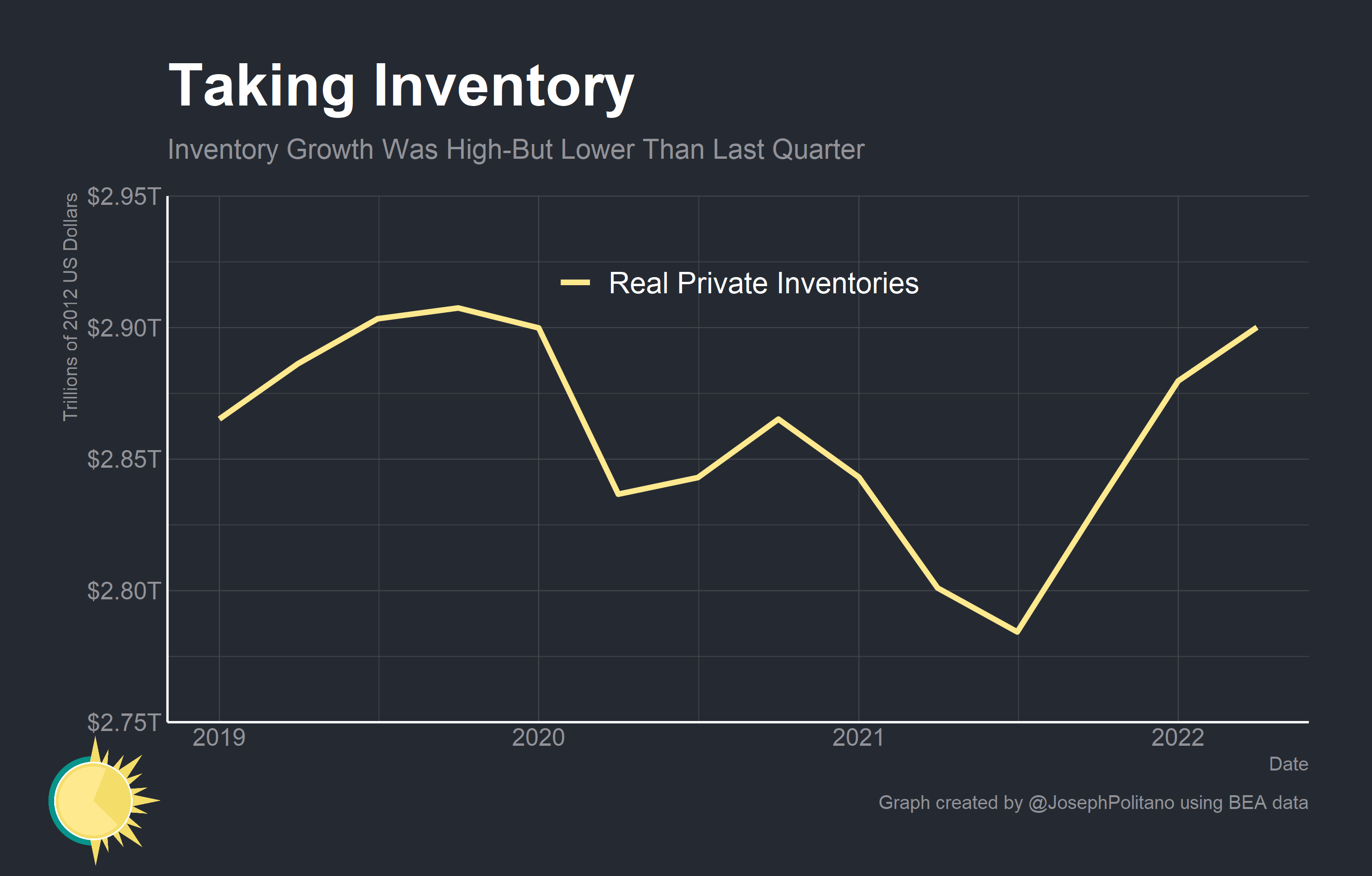 Are We In a Recession? - by Joseph Politano