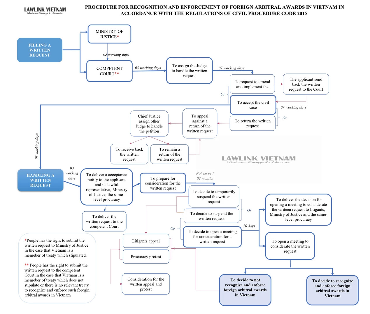 Dispute Resolution Chapter - by Ngu Truong
