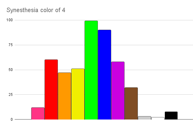 Our Collective Synesthesia, In Graphs - by Aella