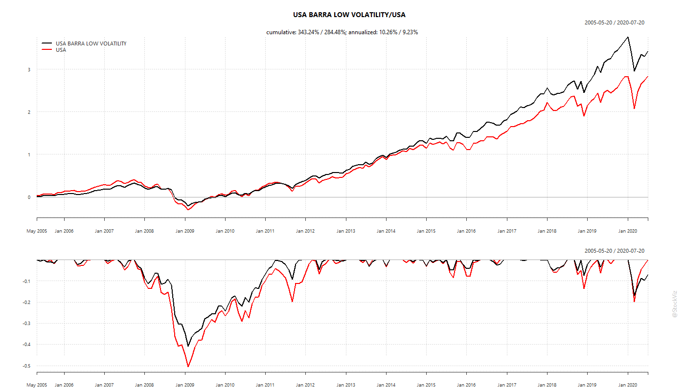 The Low Volatility Anomaly - by Shyam Sunder - FreeFloat