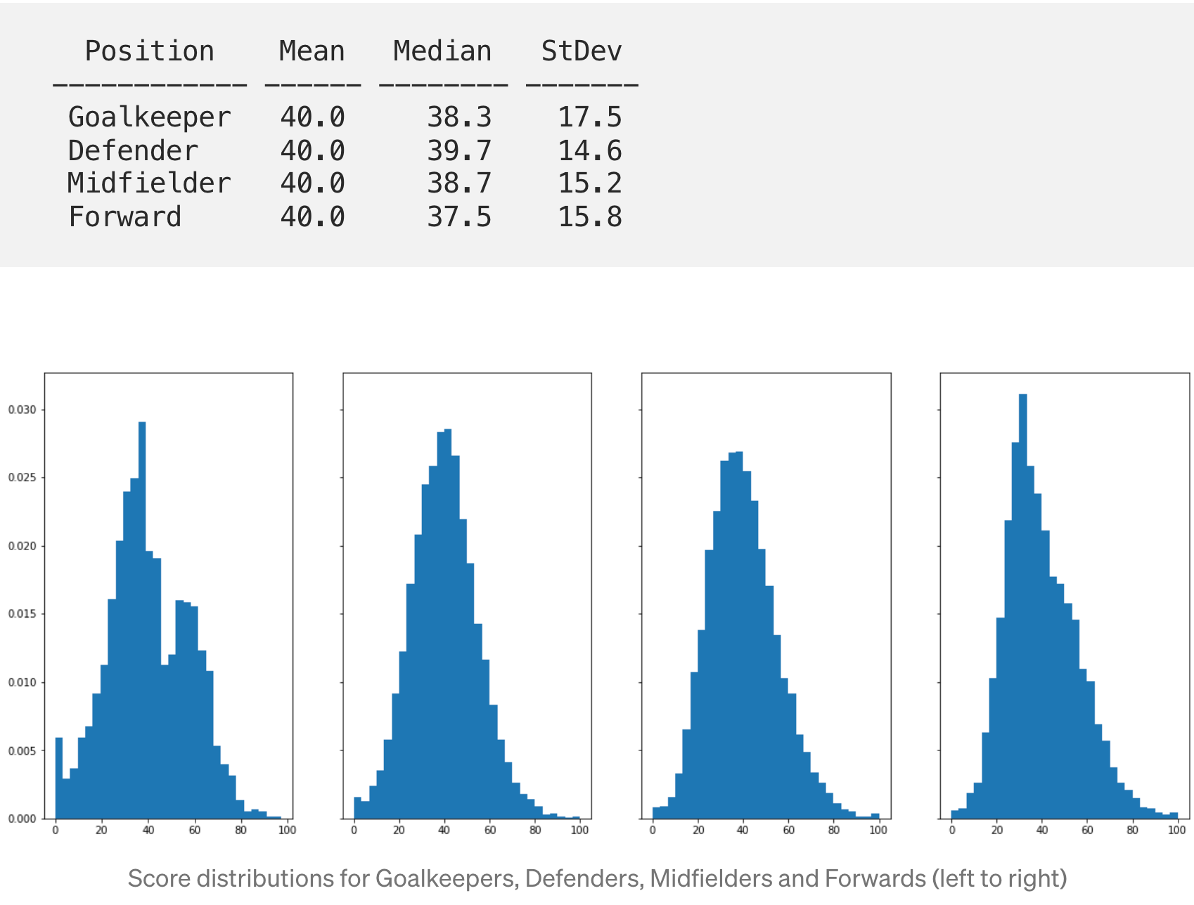 How well-balanced is the scoring system? - by tecomah
