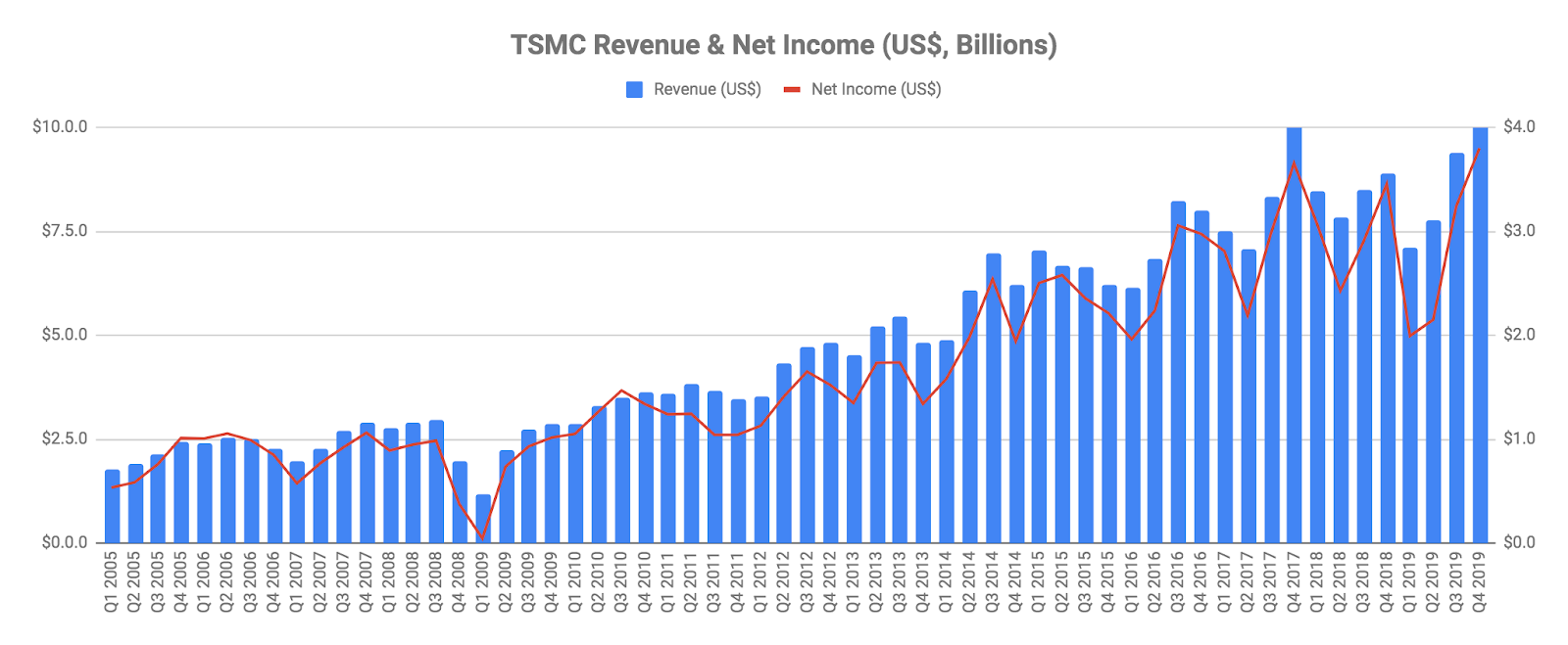 TSMC. Setting The Stage For Record Growth In 2020 And Beyond