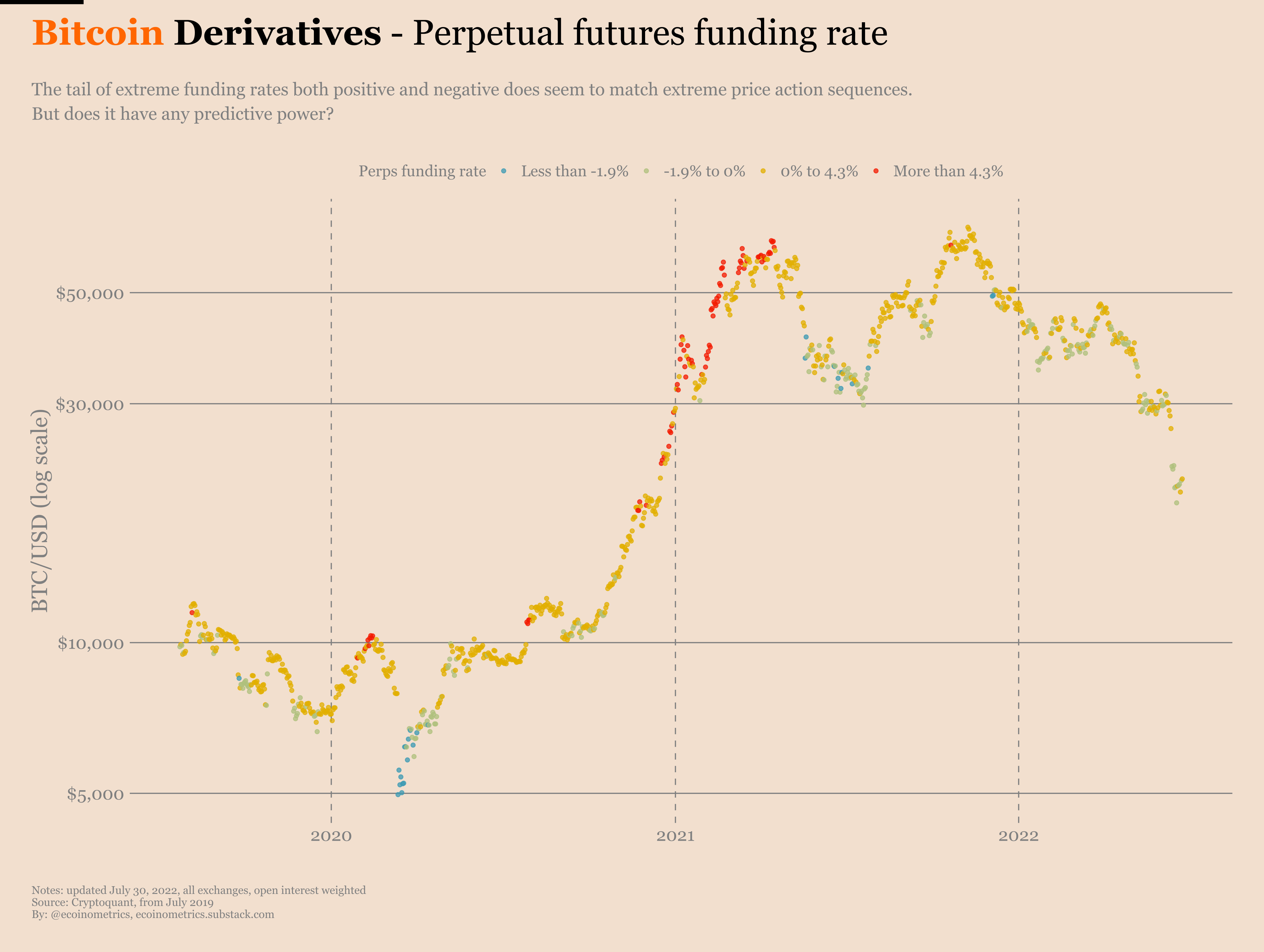 Ecoinometrics - Perpetual futures funding rate