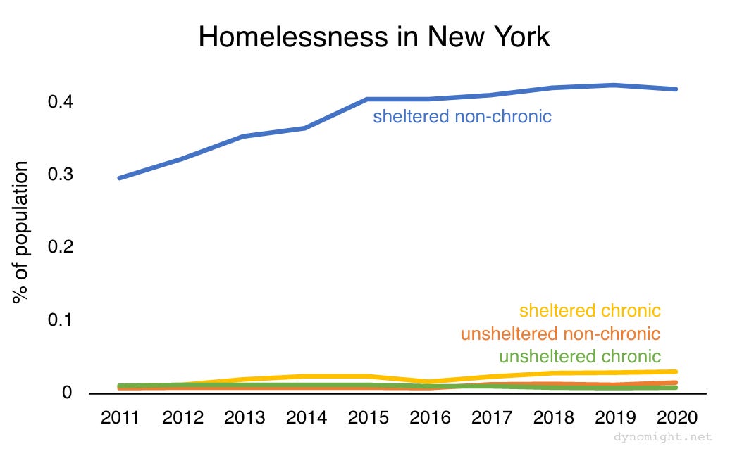 Is there a homelessness crisis?