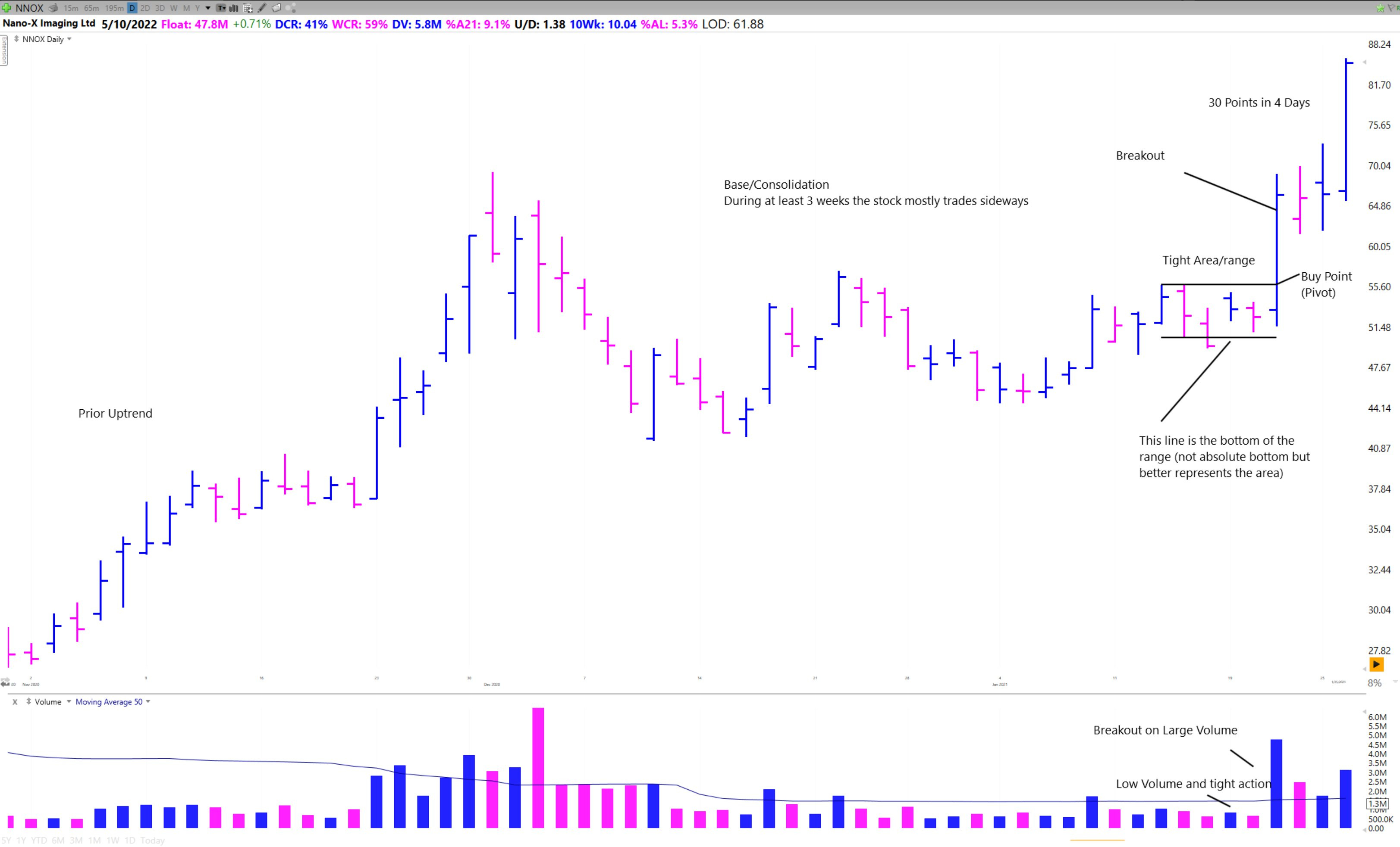 How To Read a Stock Chart For Beginners