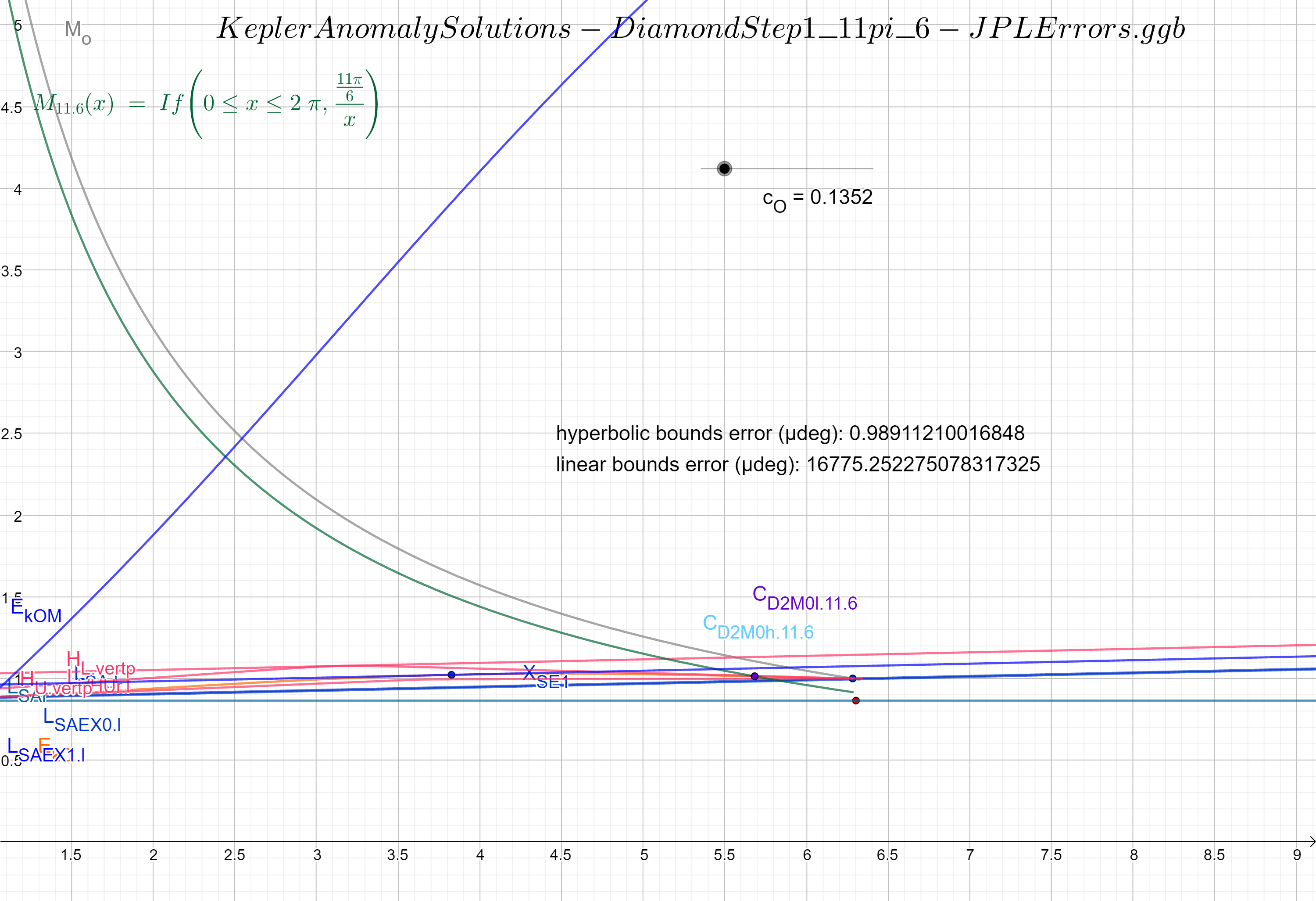 Hyperbolic Envelopes and Parabolic Drapes: Solving Kepler's Equation ...