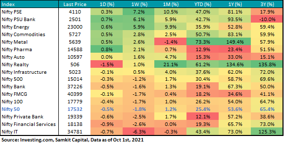 India Markets: Relative Rotation across Sectors