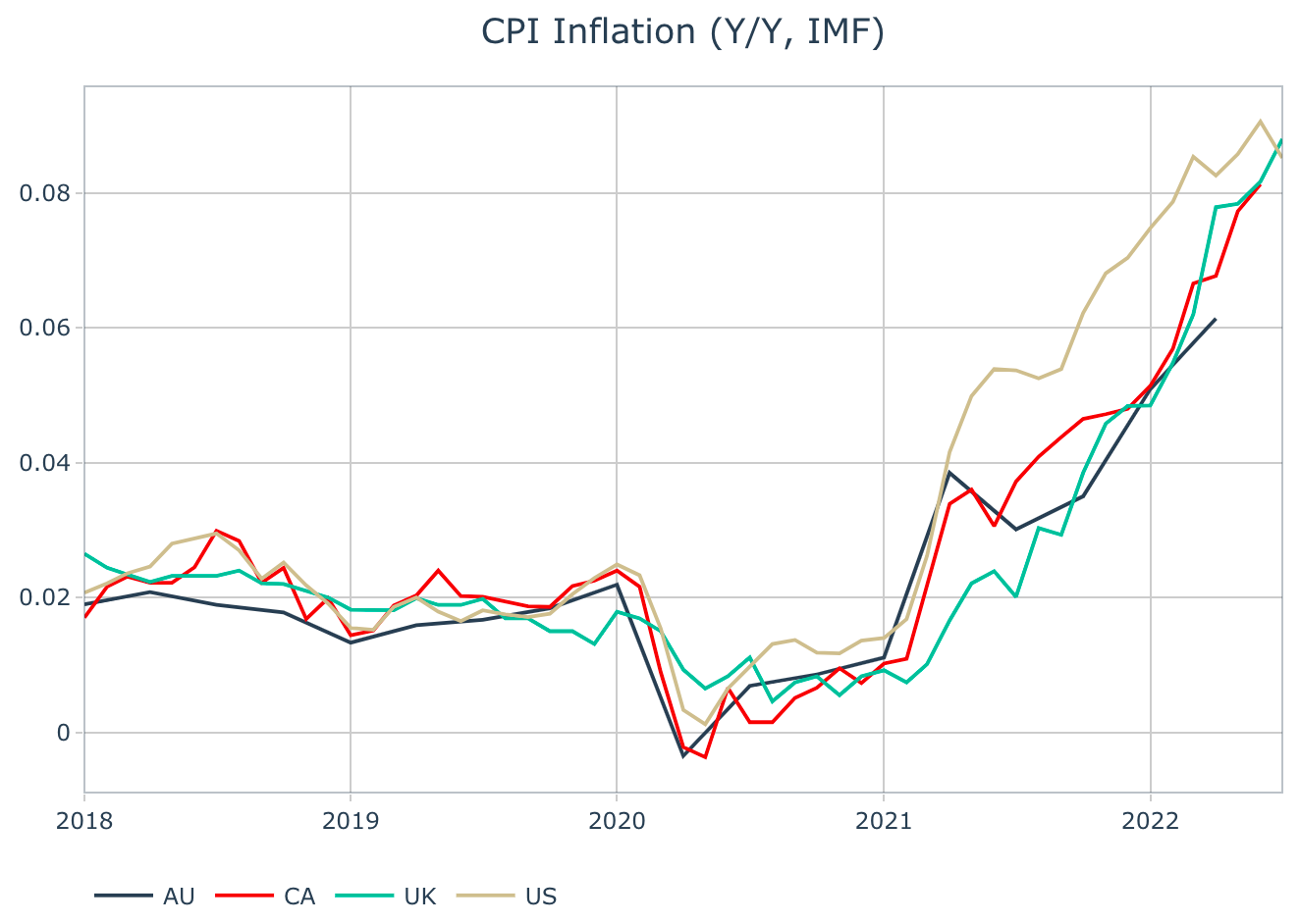 Four Countries and Three Theories: The Modern Inflation Mystery