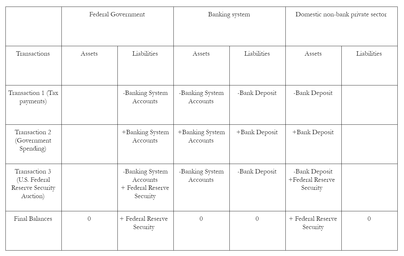 The Federal Government Always Money-Finances Its Spending: A Restatement