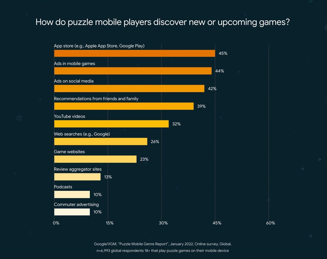 Google: Puzzle games on Mobile Devices in 2022