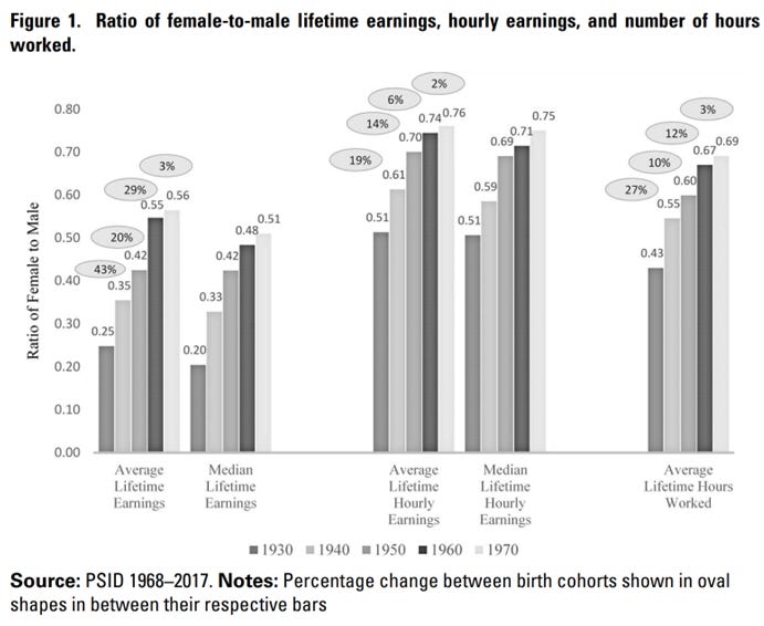 #3: Decades of change - by Saloni Dattani