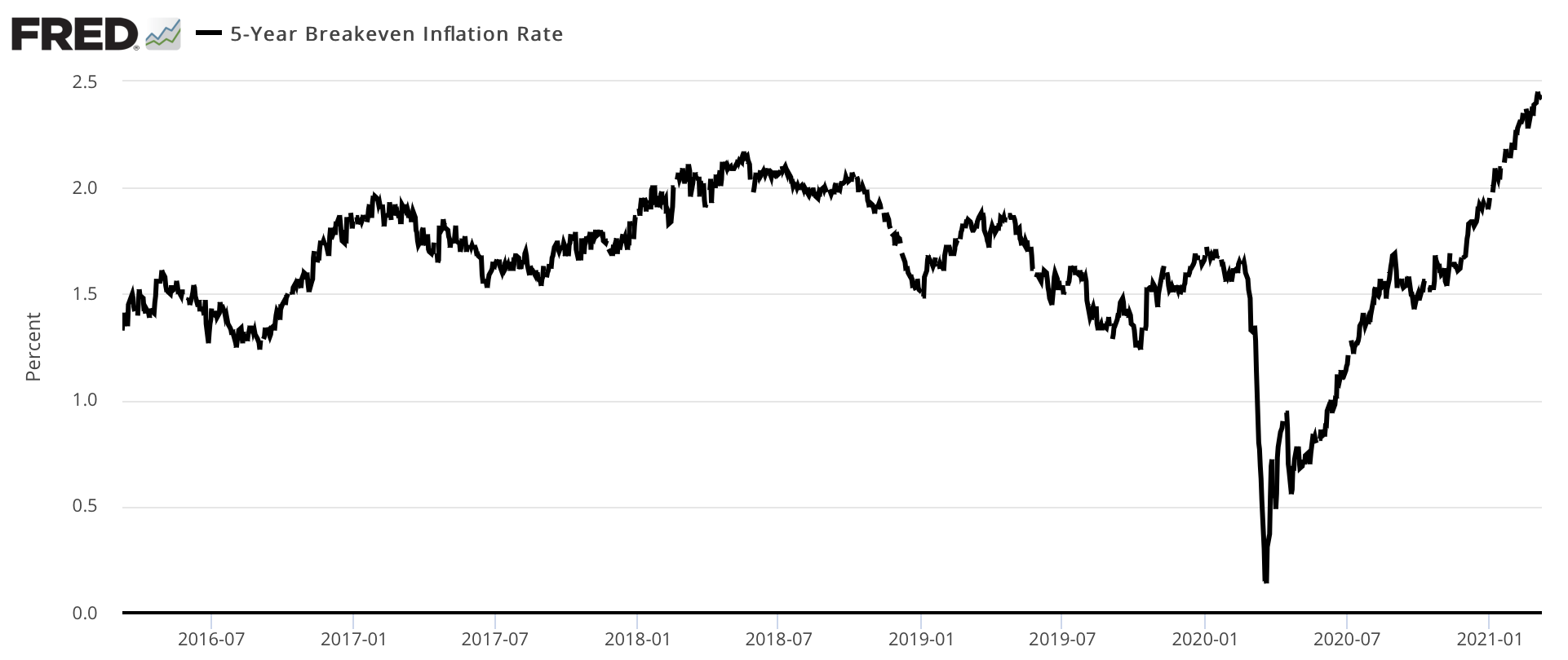 The coming (mild) inflation - by Matthew Yglesias