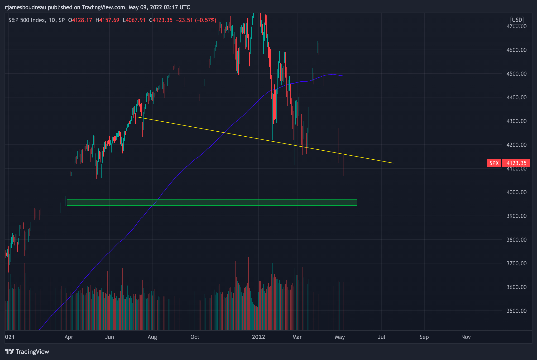 May 8th 2022 - by Ryan Boudreau - Stock Geaux