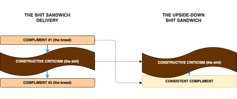 191. The Sh*t Sandwich, Deconstructed - by Jeff Matlow