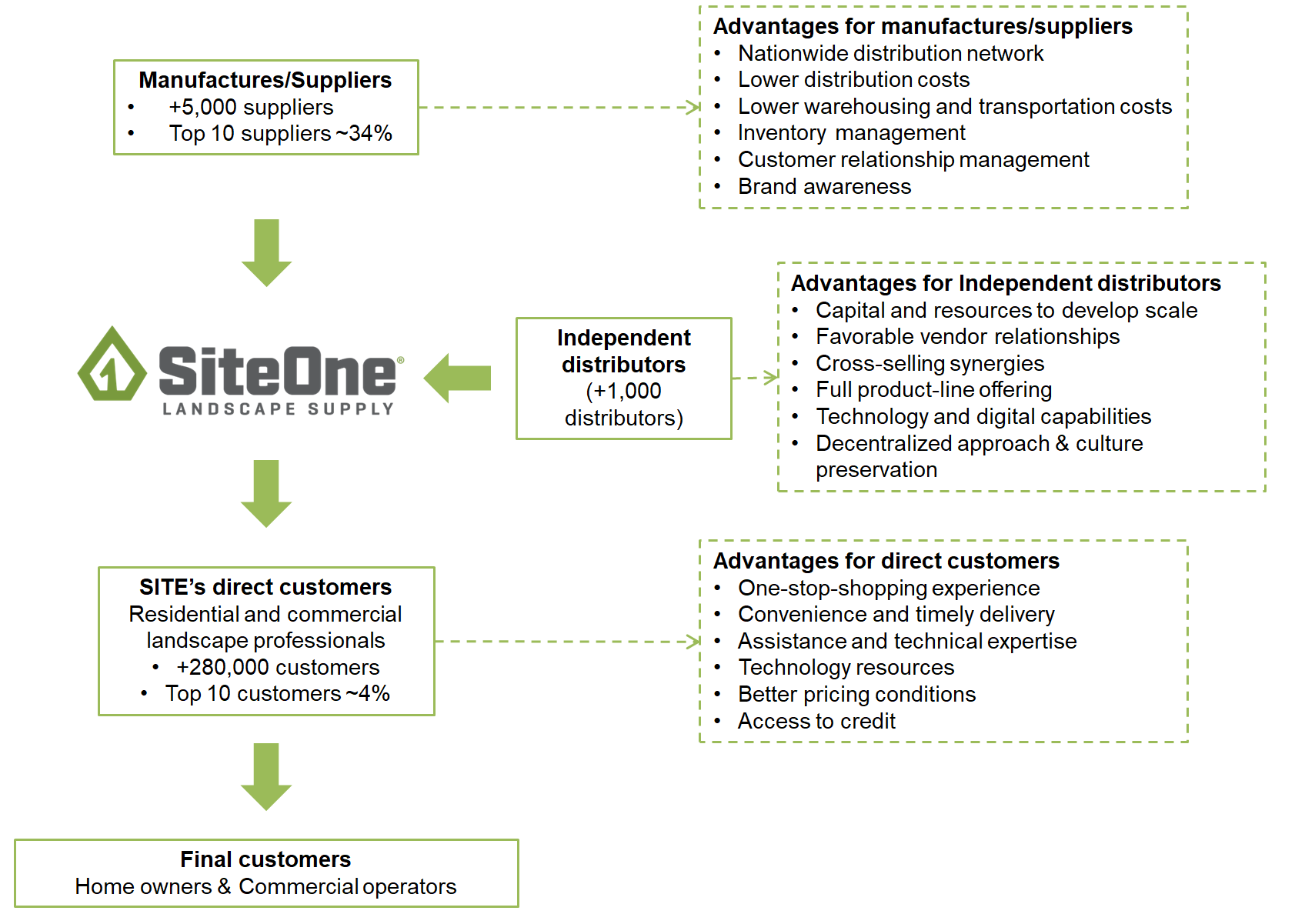 SiteOne ($SITE): Mastering the Landscape Supply Chain