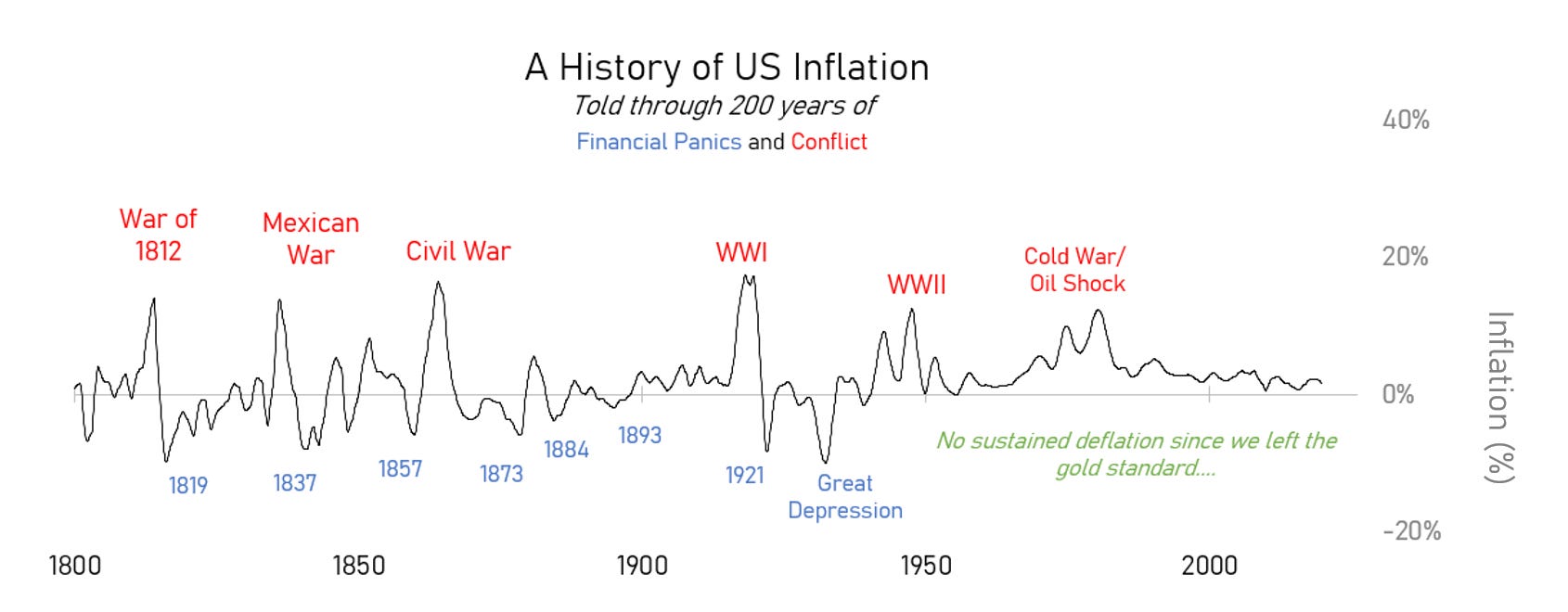 Inflation, Deflation, Bubble - by Alexander Campbell
