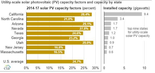 Solar Power Capacity Factors - by Kevin Green