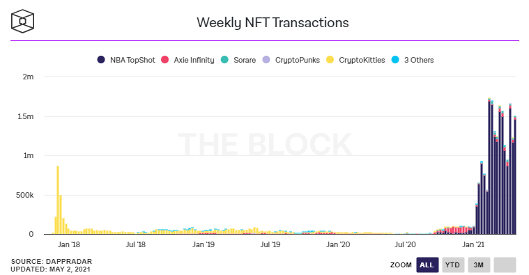 Long Take: The top 5 NFT trends for 2021, and current state of the NFT ...