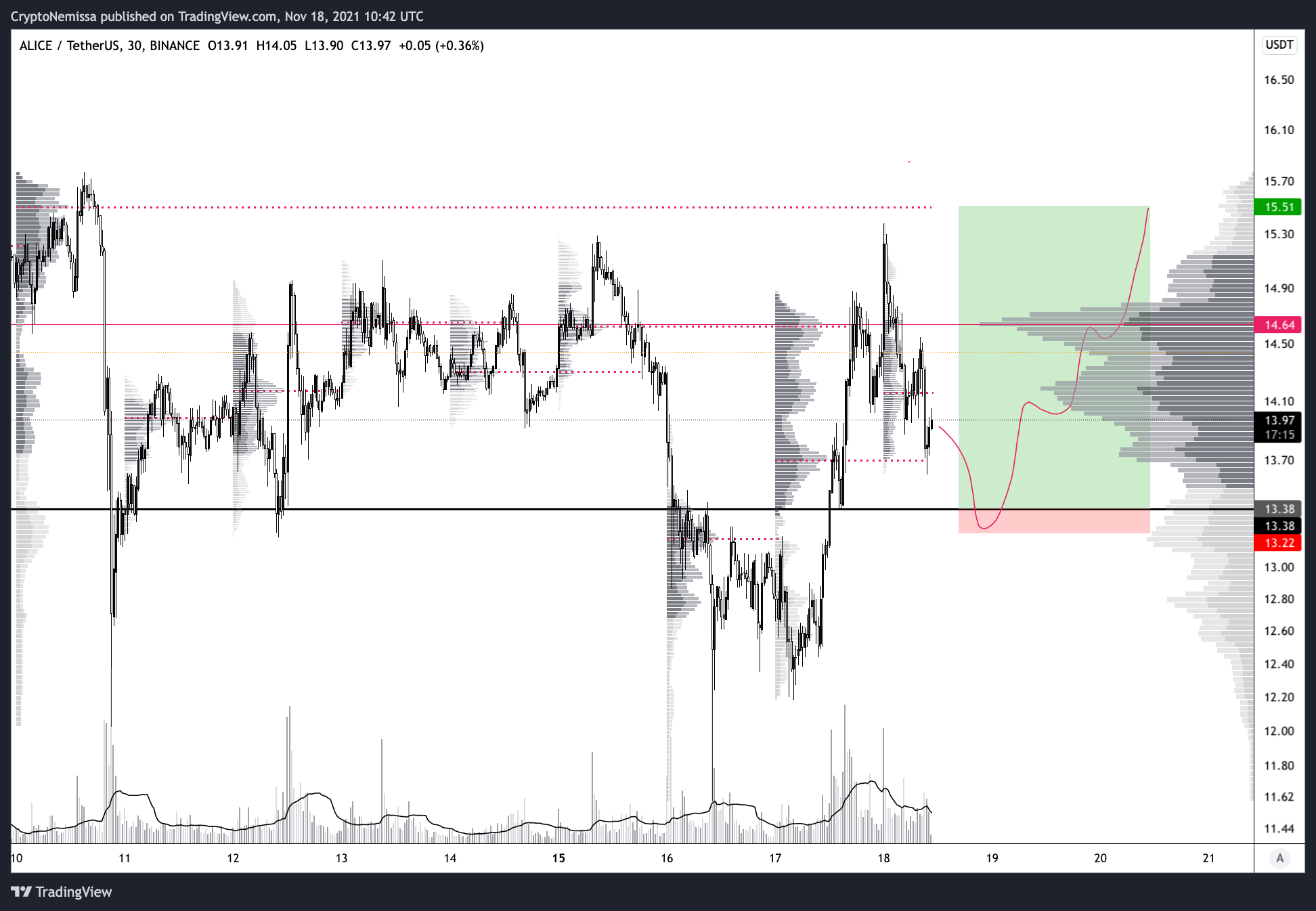Trading with the Volume Profile
