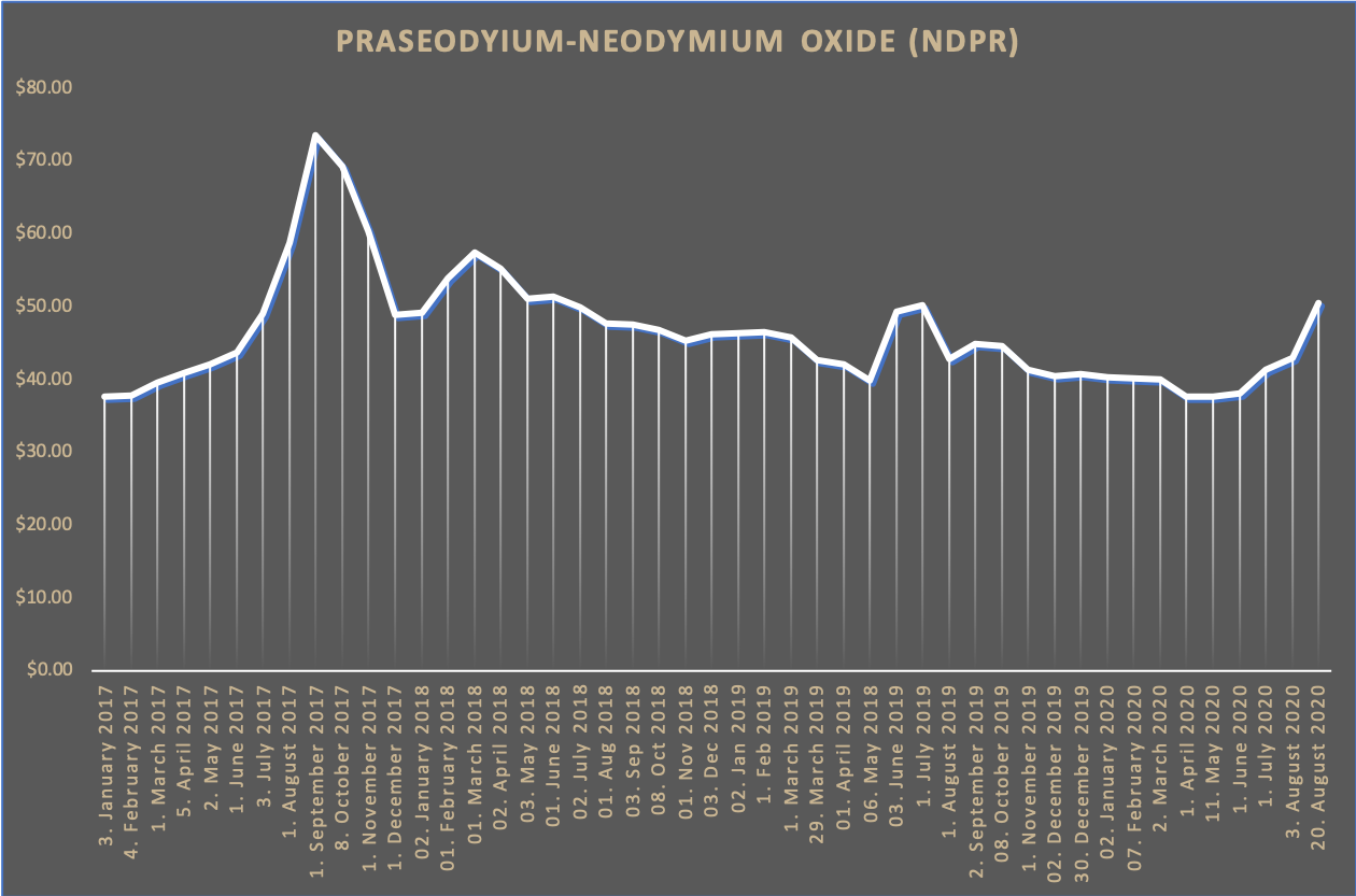EU Overtakes ROW In RE; NdPr Price Swings; China Denials; Malaysia ...