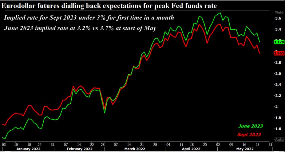 Risk Sentiments Returned as Hawkish Bets are Reduced