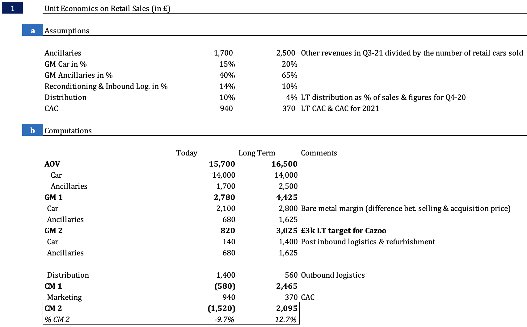 🚙 Cazoo - Building a European Giant in the Used Cars Market