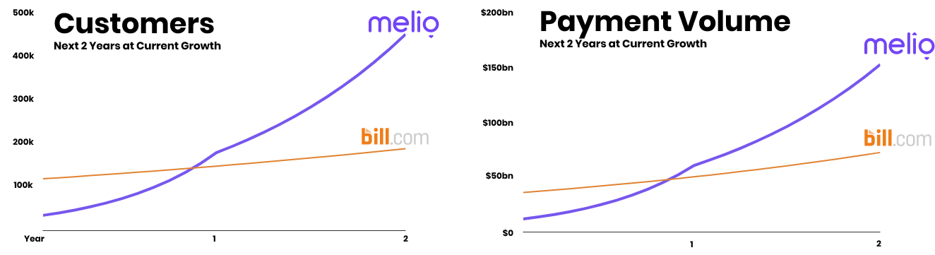 Melio: Disrupting the $25T B2B Payments Market
