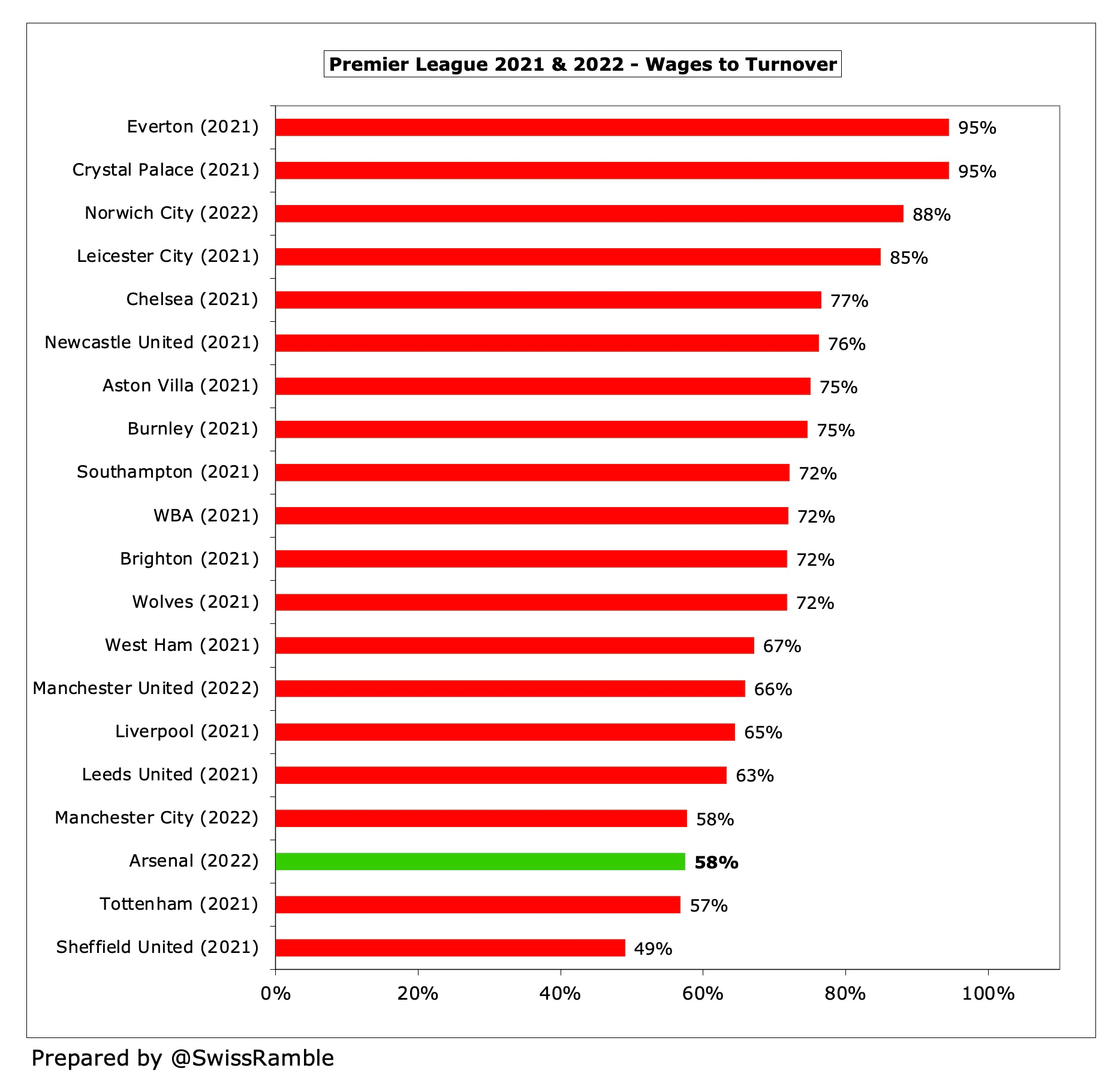 Arsenal Finances 2021/22 - The Swiss Ramble