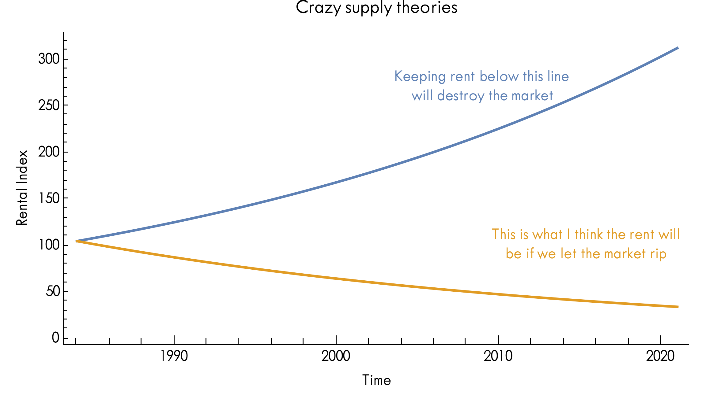 The great housing supply contradiction - by Cameron Murray