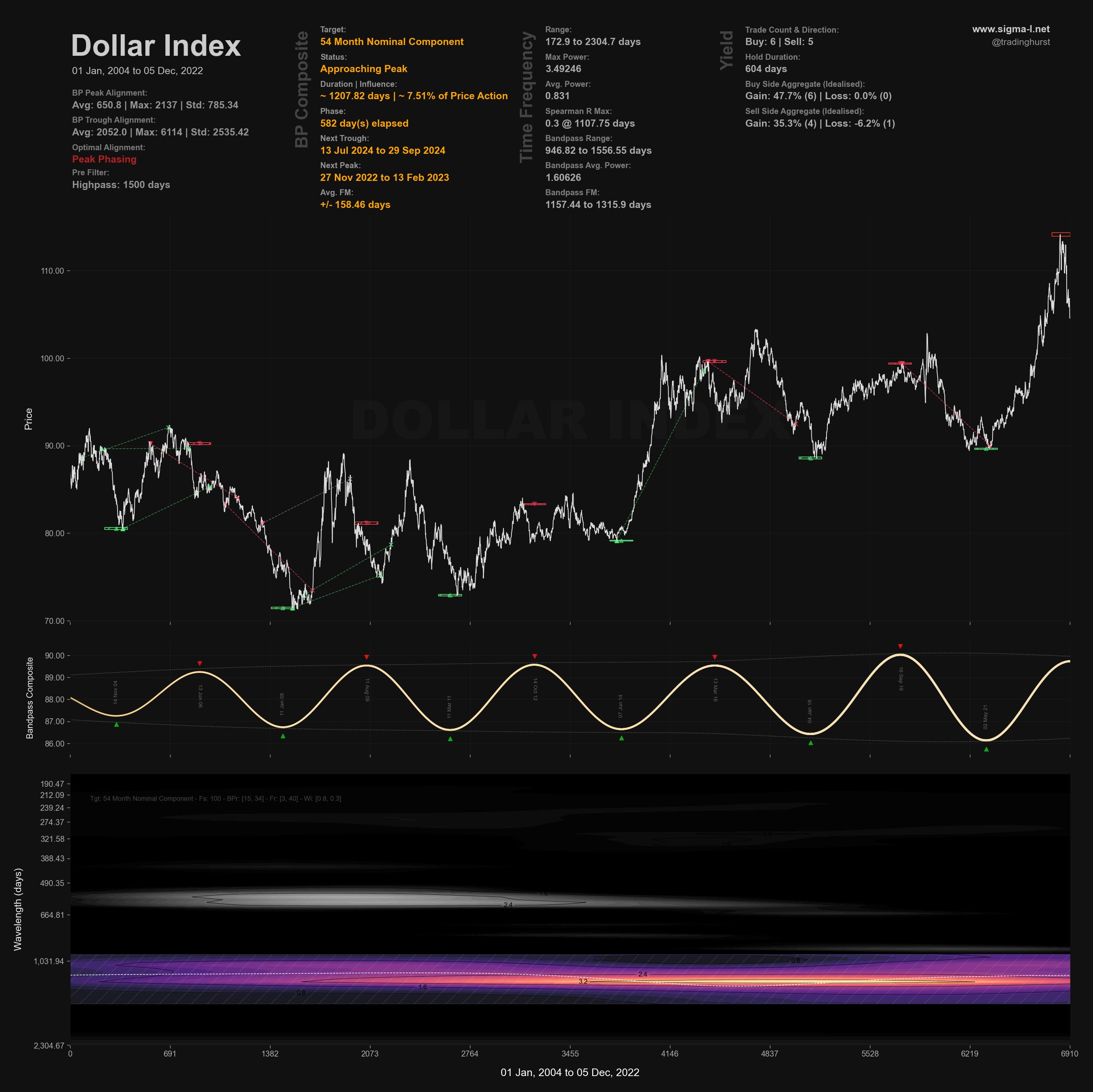 Dollar Index: Hurst Cycles - 5th December 2022 - by David F