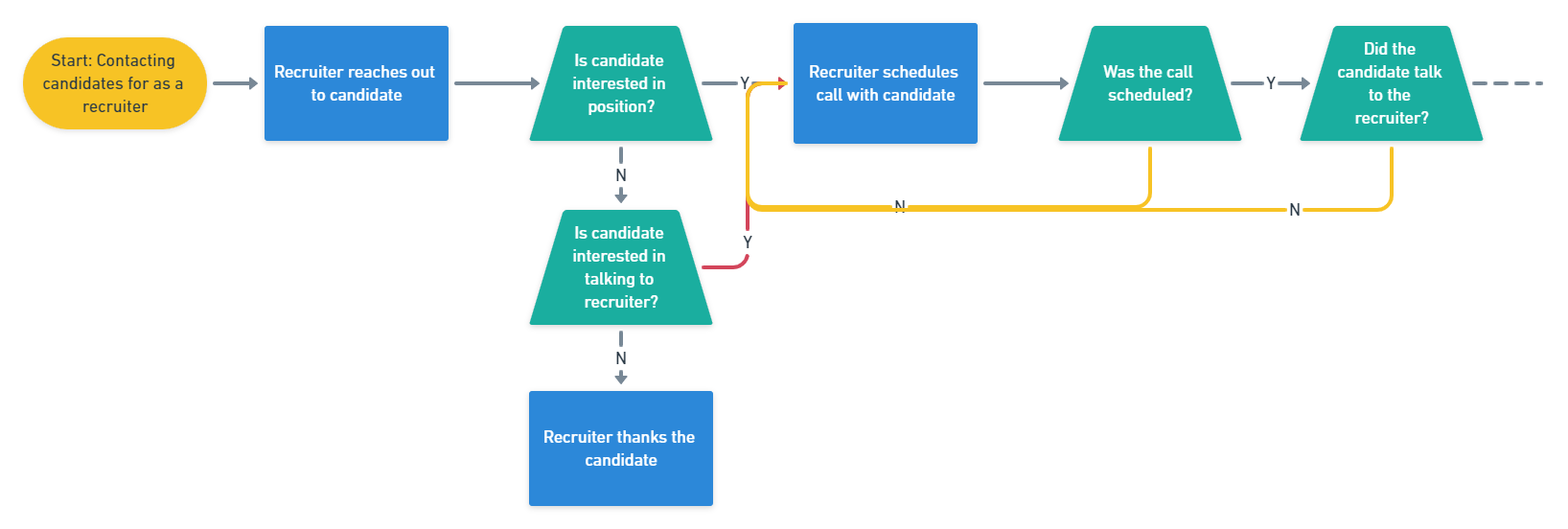 Creating a flow diagram to visually explain a process
