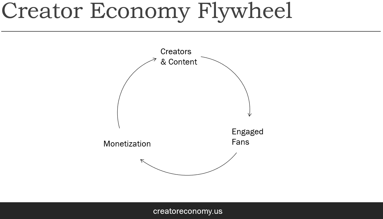 #6 - How does the Creator Economy work? (Part III: Platforms)