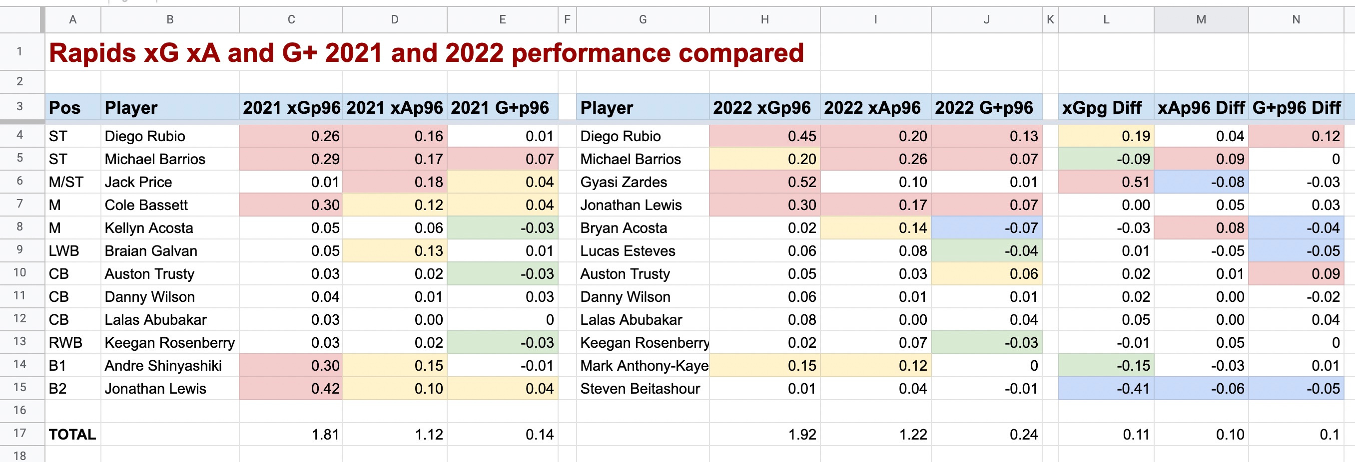 Backpass: What advanced stats tell us about what went wrong with the ...