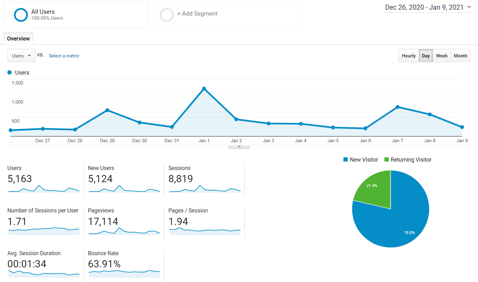 First year at Substack - Kristaps Mors