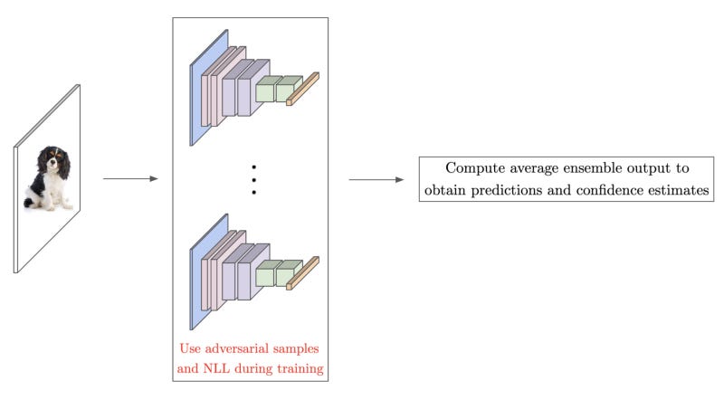 Confidence Calibration for Deep Networks: Why and How?