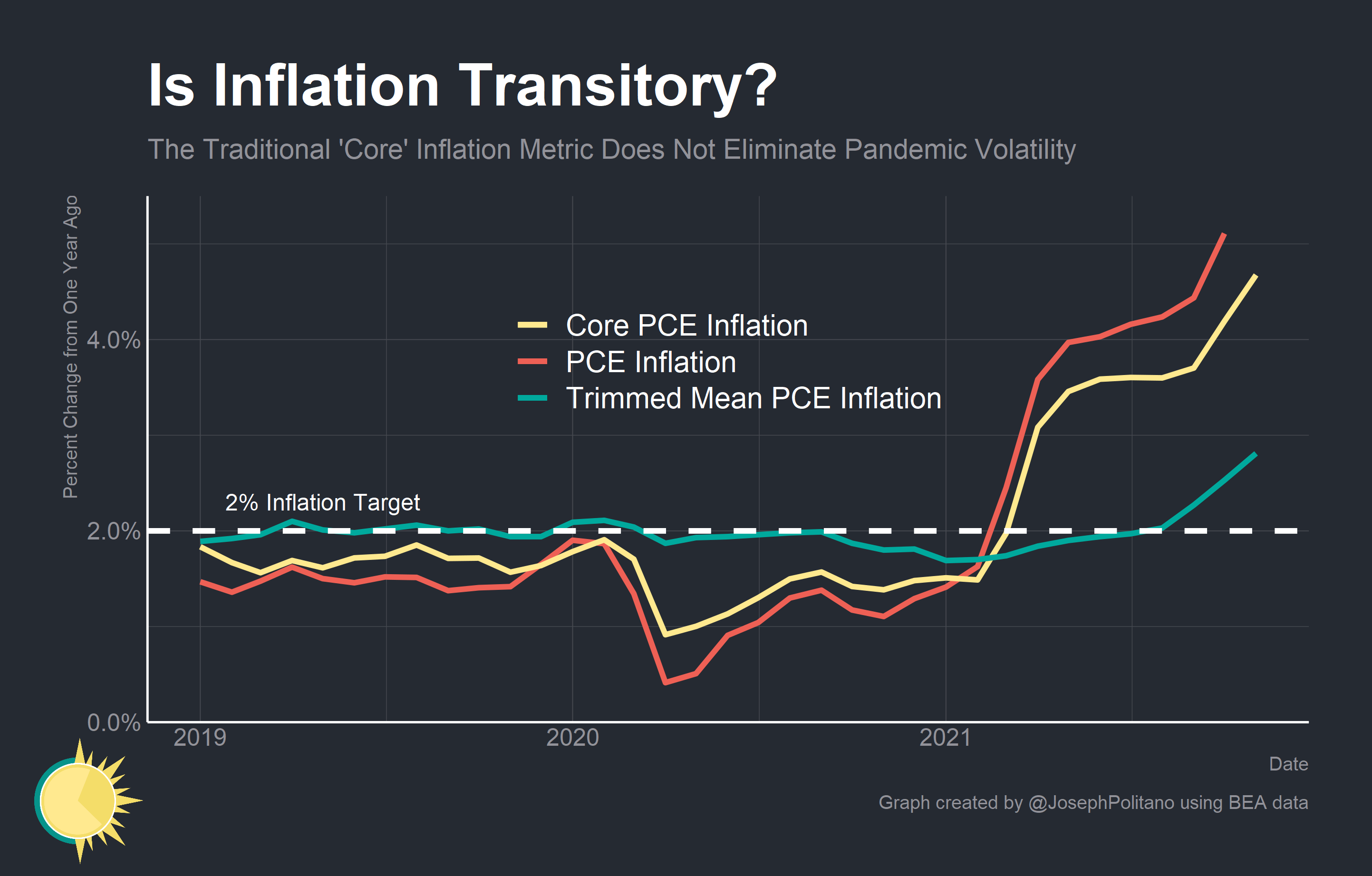 The Inflation Outlook - by Joseph Politano