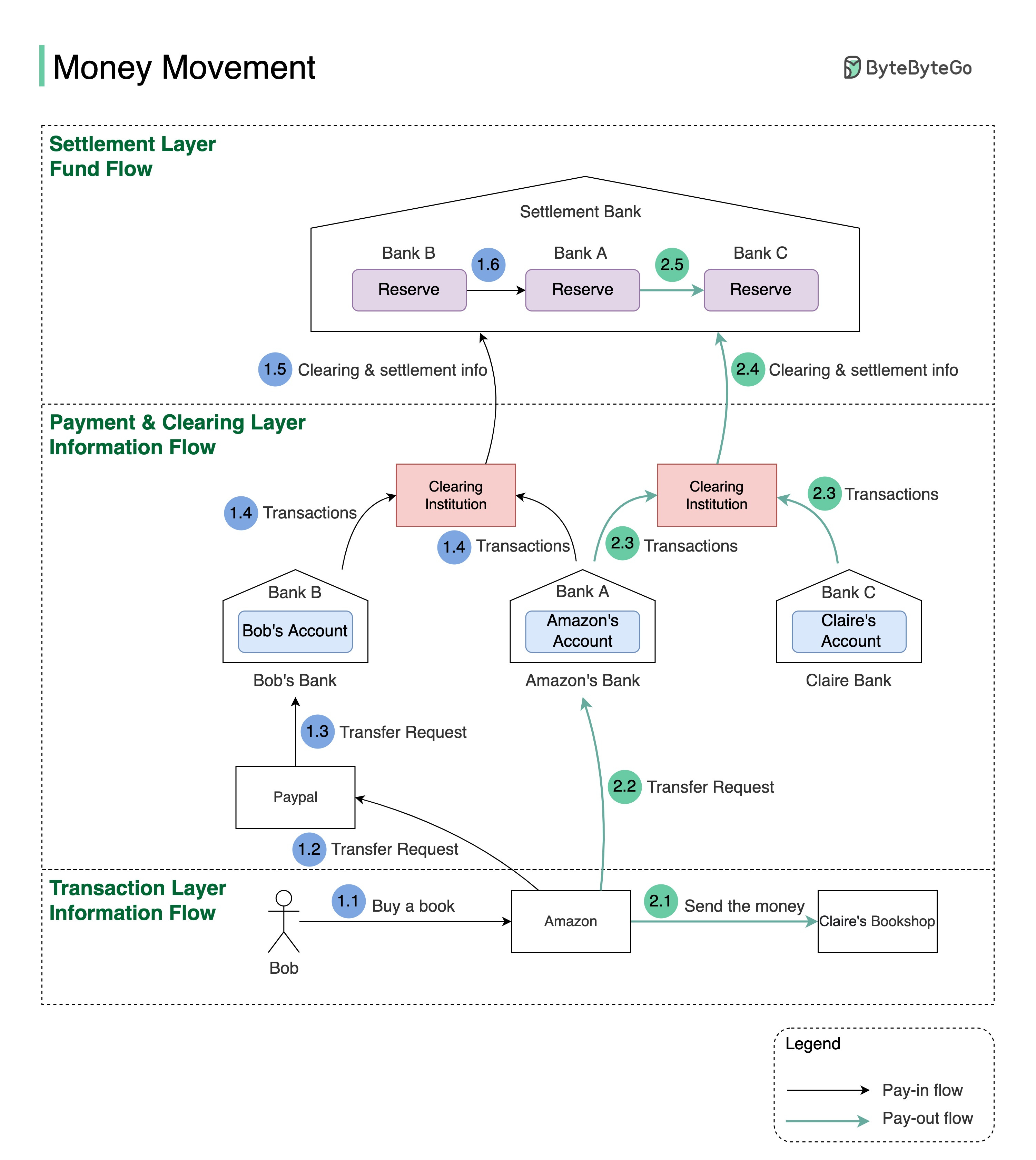 Money movement when you buy a product online - by Alex Xu