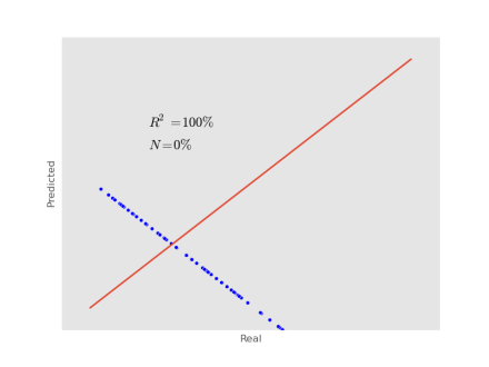 Evaluating Regression with Cross-Validation