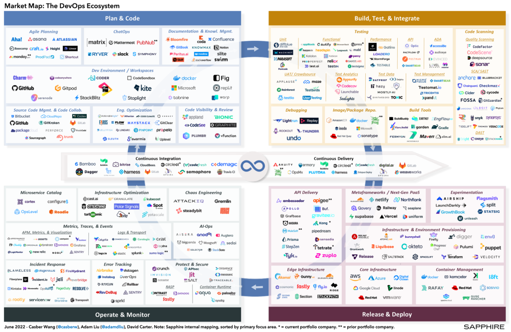 Evolution of the Software Development Life Cycle (SDLC) & the Future of ...