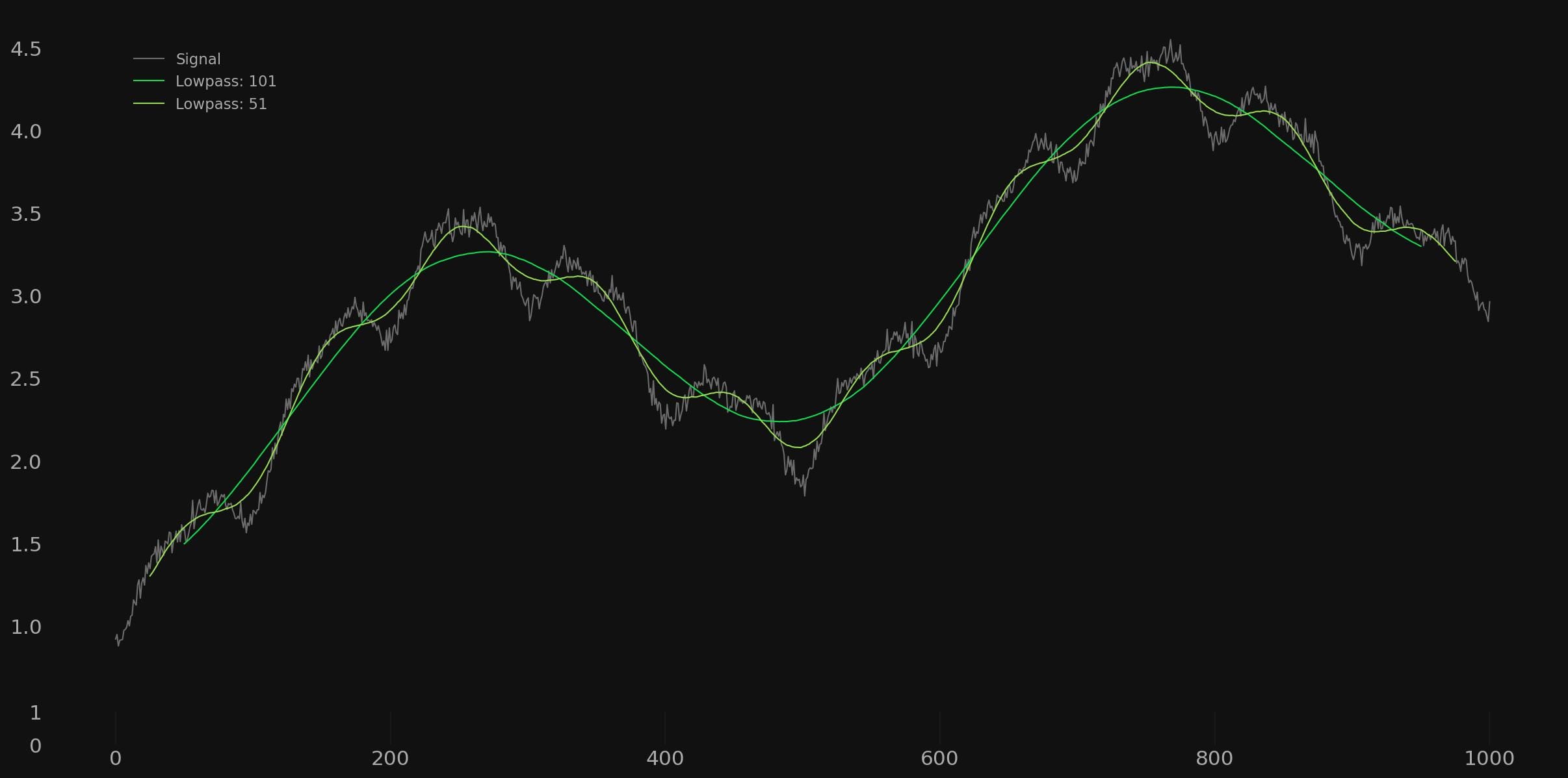 The Moving Average - Band Pass Filter - by David F