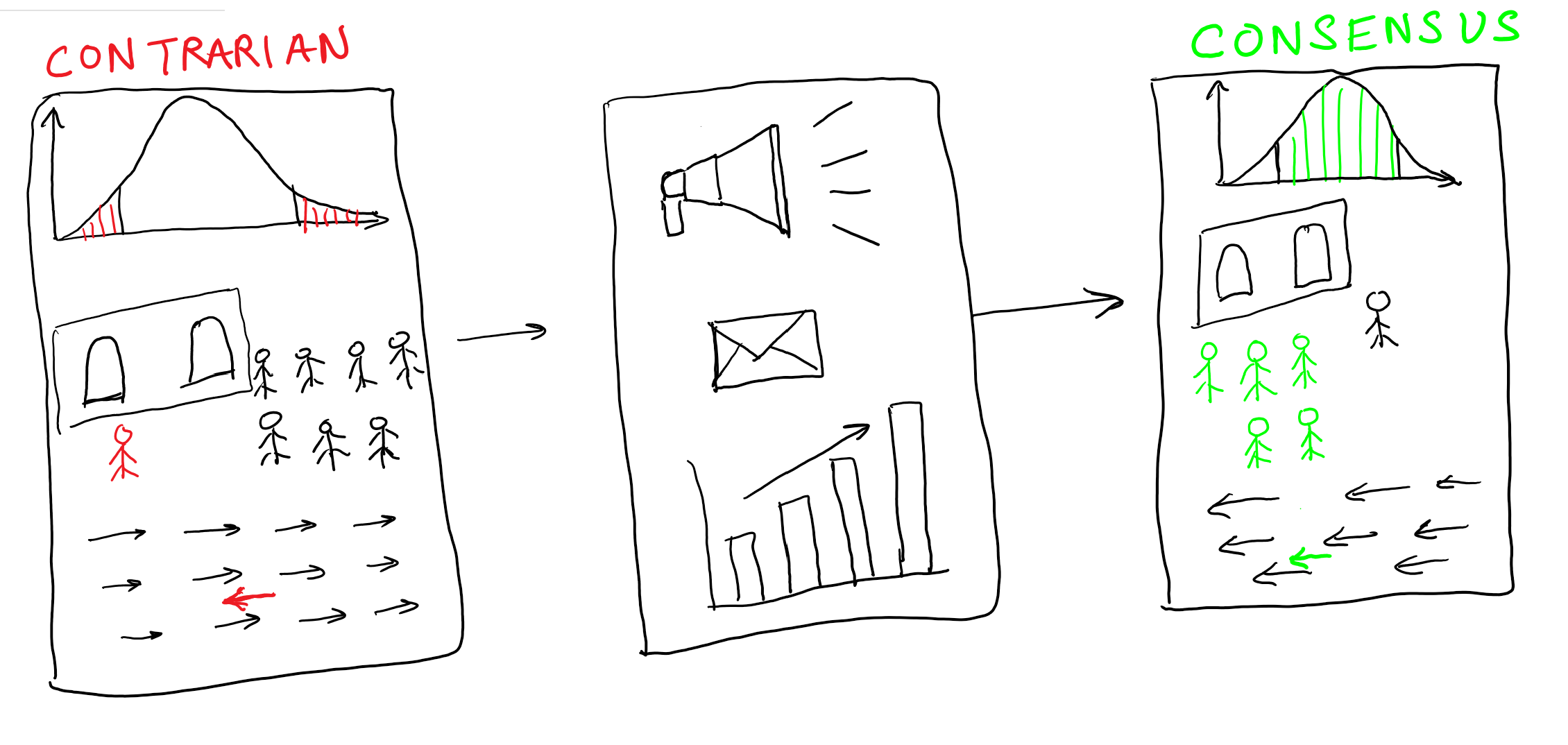 Why Contrarian Consensus - by Aritra Ghosh