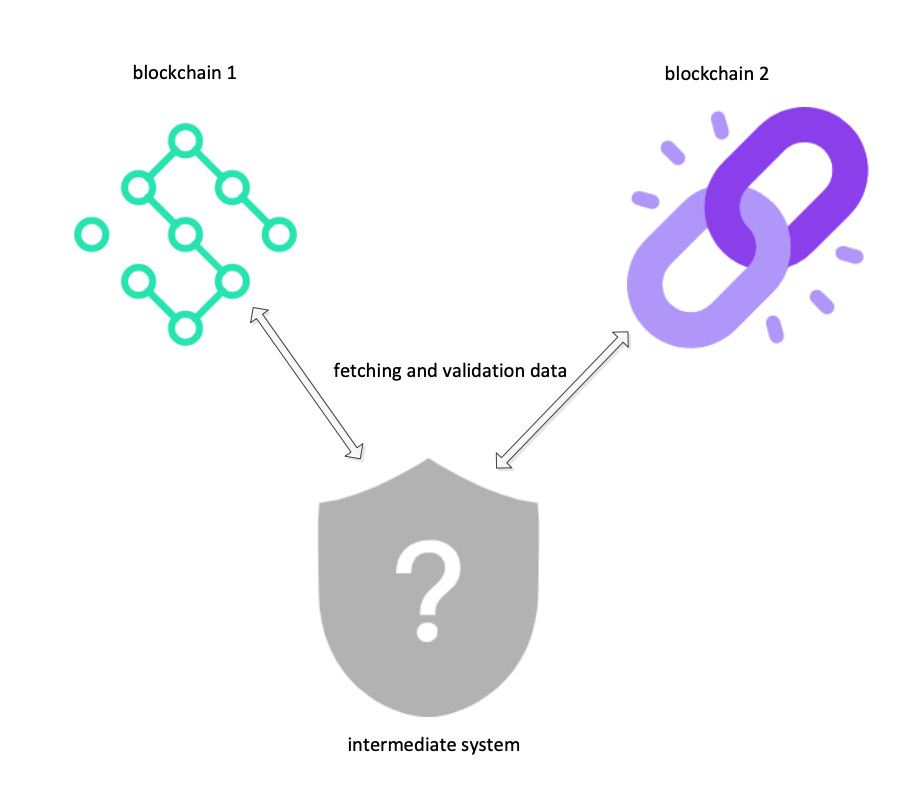 The Wormhole Bridge Attack Explained