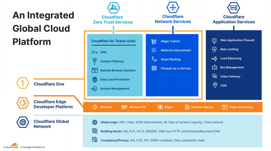 Cloudflare: A Snapshot - by Louis Carruthers