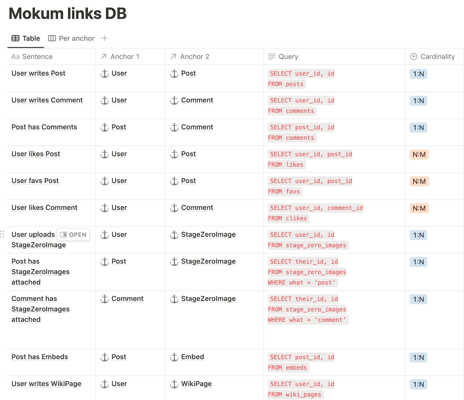 How to visualize the database using Minimal Modeling
