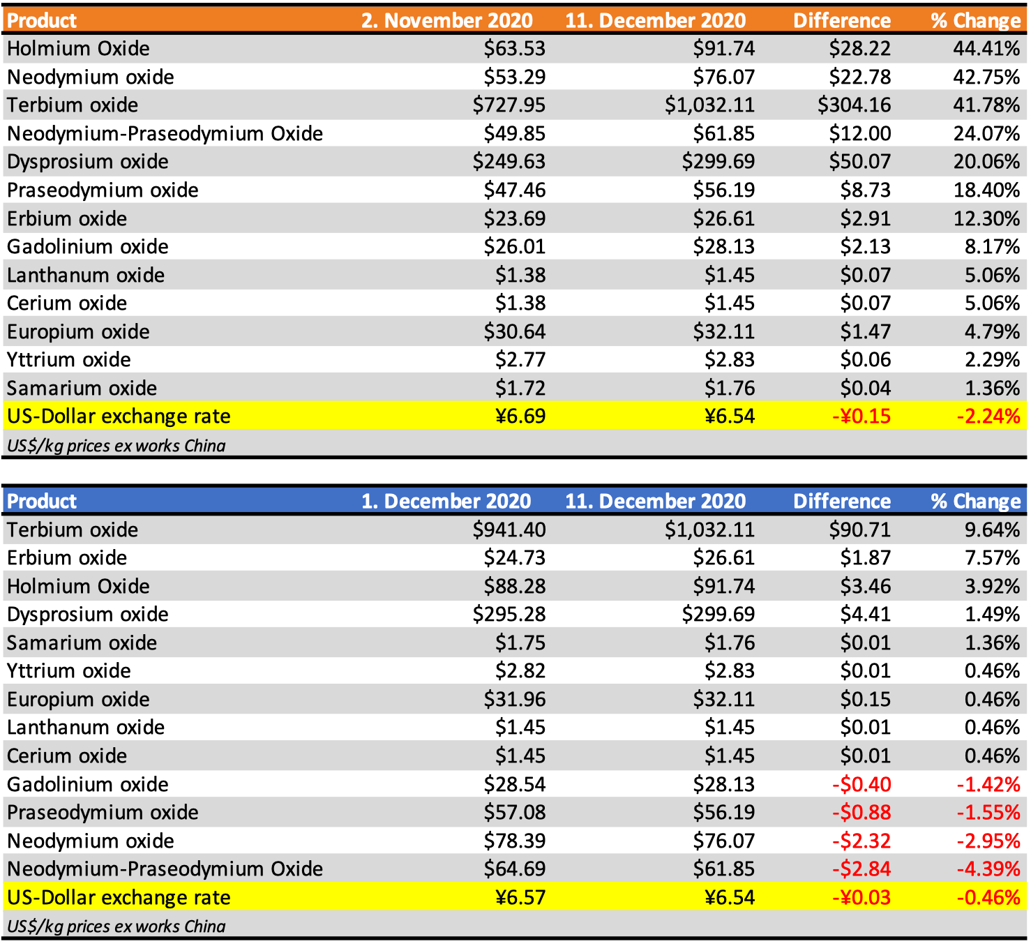 NdPr Price Drops; China RE Exports Continue Recovery; RE Stocks Doing ...